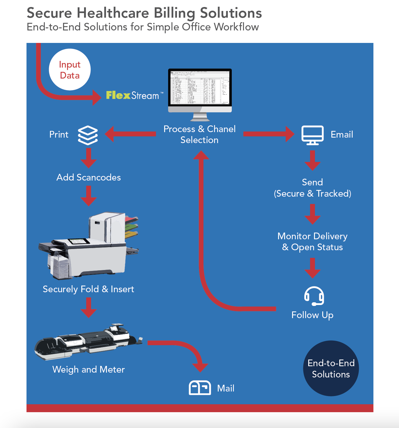 Secure Healthcare Billing Solutions from Sims Business Systems | GETSIMS.COM